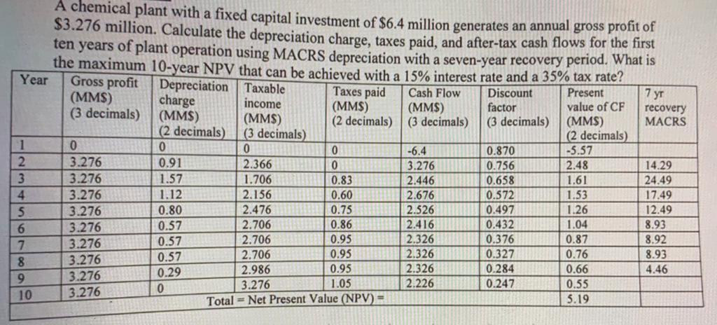Solved A chemical plant with a fixed capital investment of | Chegg.com