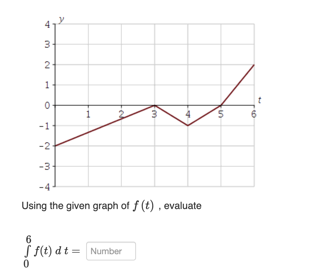 Solved Using the given graph of f(t), evaluate ∫06f(t)dt= | Chegg.com