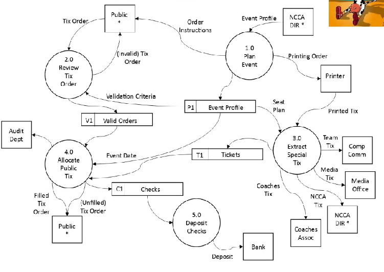Solved Upload your Data Flow Diagram, Level 1. Use the NCCA | Chegg.com