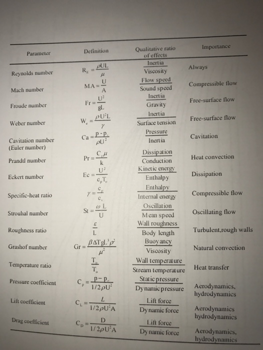 Solved 3. Based on the table of dimensionless parameters | Chegg.com