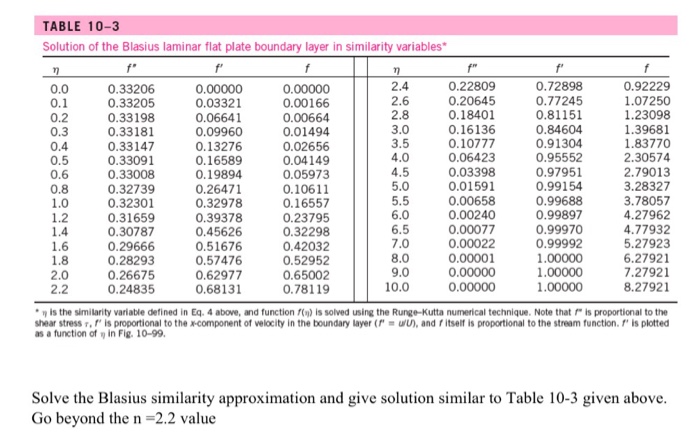 Solved TABLE 10-3 Solution of the Blasius laminar flat plate | Chegg.com