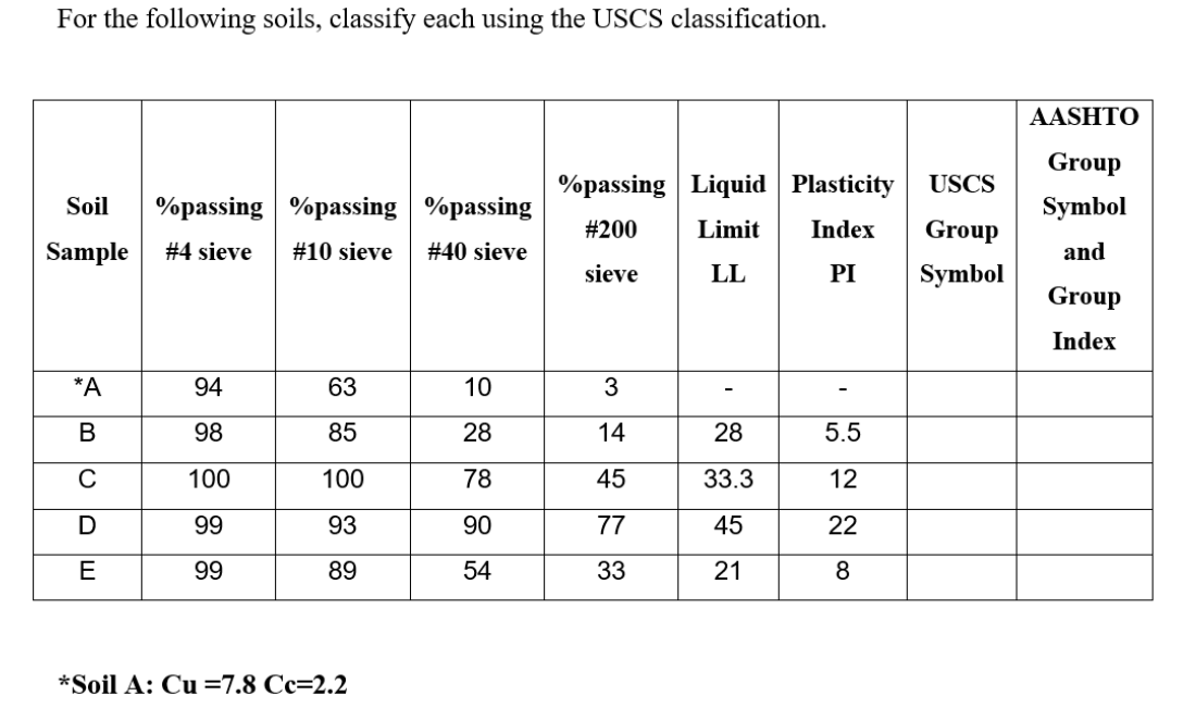 Solved For the following soils, classify each using the USCS | Chegg.com