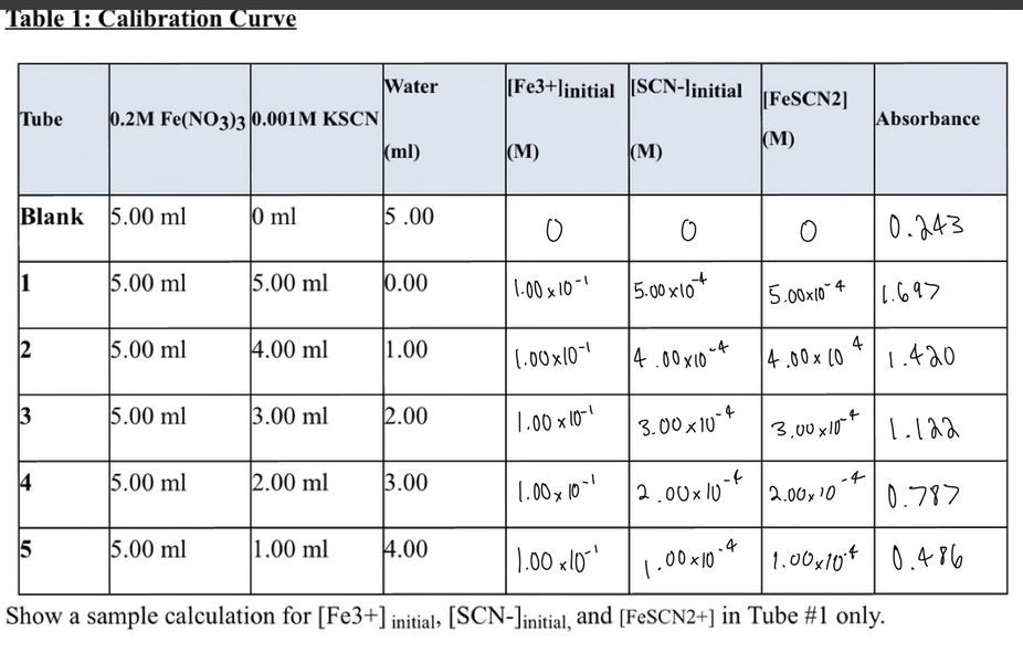 Solved My data:Plot Absorbance vs.[FeSCN2+] for the standard | Chegg.com