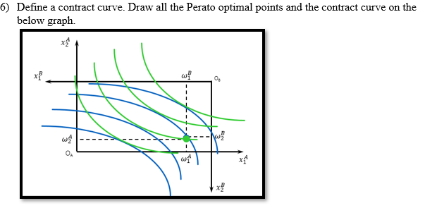 Solved 6) Define a contract curve. Draw all the Perato | Chegg.com
