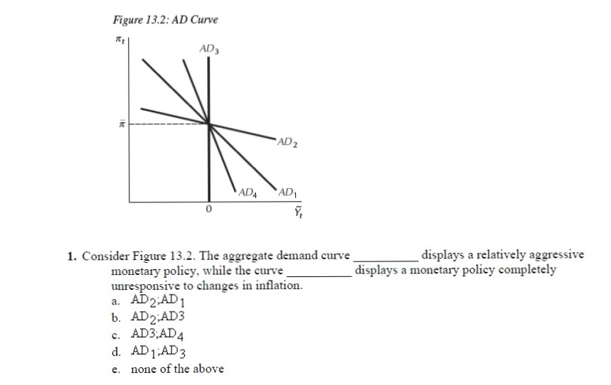 Solved Figure 13.2: AD Curve AD, AD2 ADA SAD 1. Consider | Chegg.com