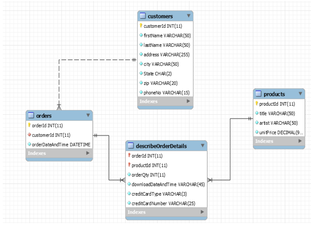 Solved Customers Customerid Int11 Firstname Varchar50 