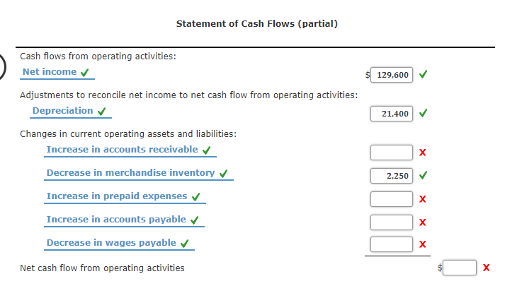 Solved Cash Flows From Operating Activities—indirect