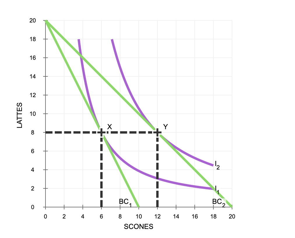 Solved Sharon lives in San Diego and enjoys drinking lattes | Chegg.com