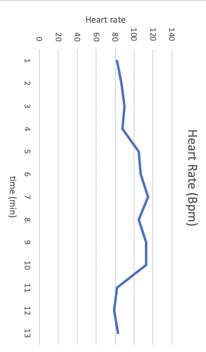 Solved Graph 2 Describe the heart rate response from rest | Chegg.com