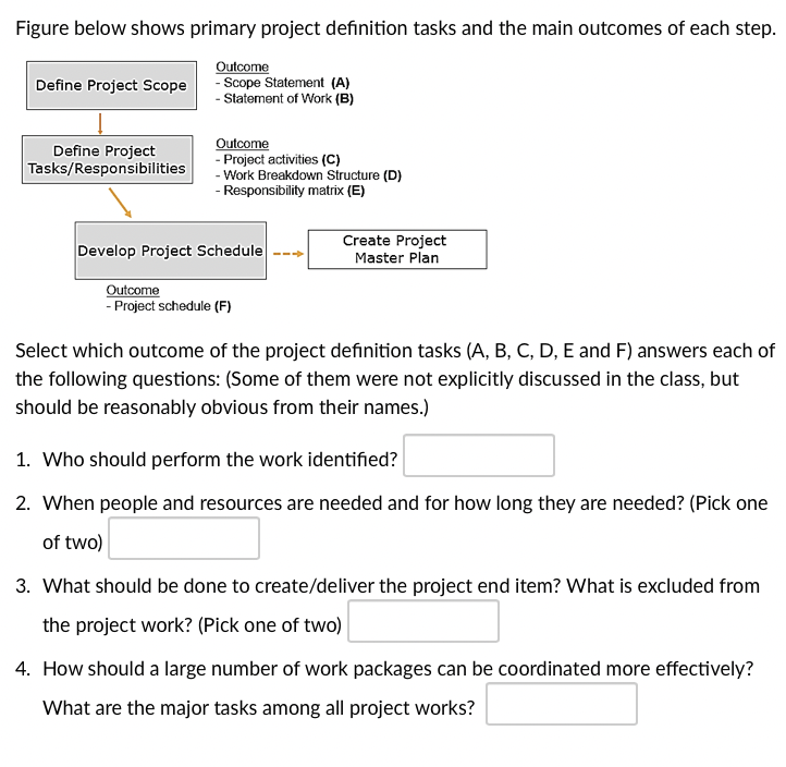 Solved Figure below shows primary project definition tasks | Chegg.com