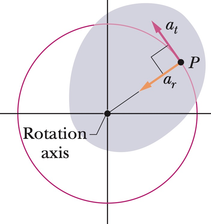 Solved The figure below shows a point P in a rotating rigid | Chegg.com