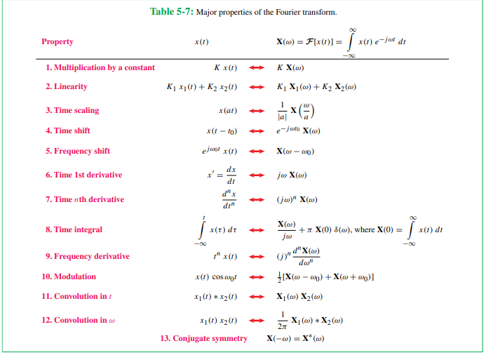 Solved Determine the Fourier Transform for the following | Chegg.com