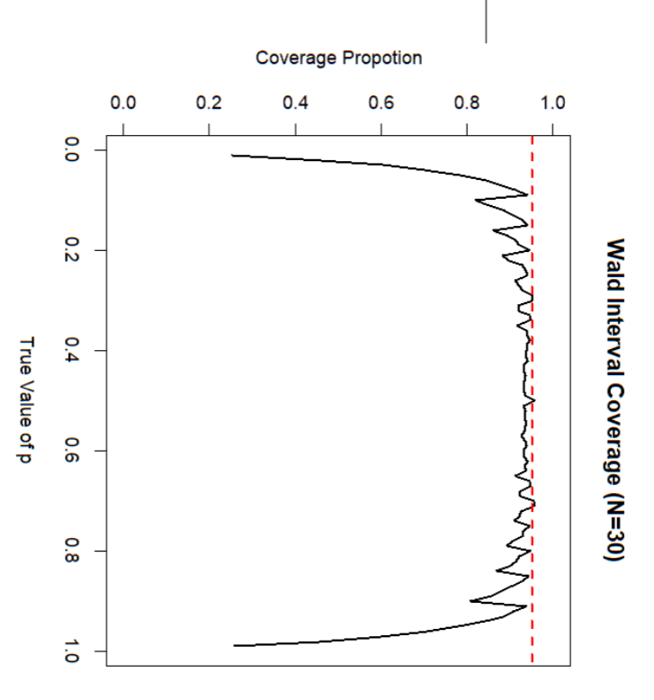 Solved For N=30, why is the coverage worse for p=0.1 than | Chegg.com
