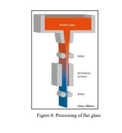 Solved Q3 (a) Describe how glass sheet is manufactured with | Chegg.com