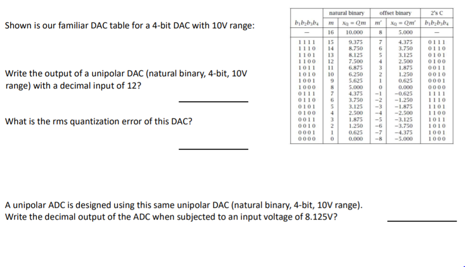 Solved Shown is our familiar DAC table for a 4-bit DAC with | Chegg.com