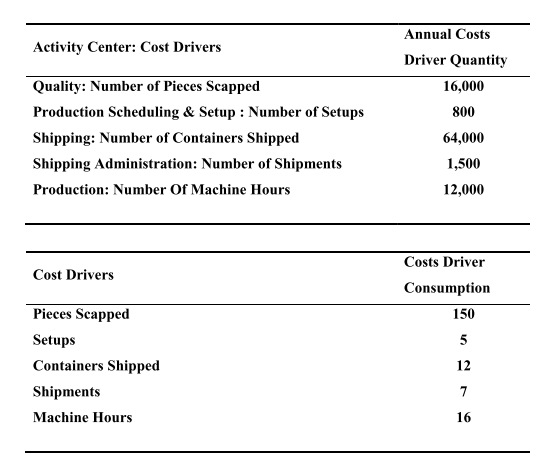 Solve this ABC costing question in detailed | Chegg.com