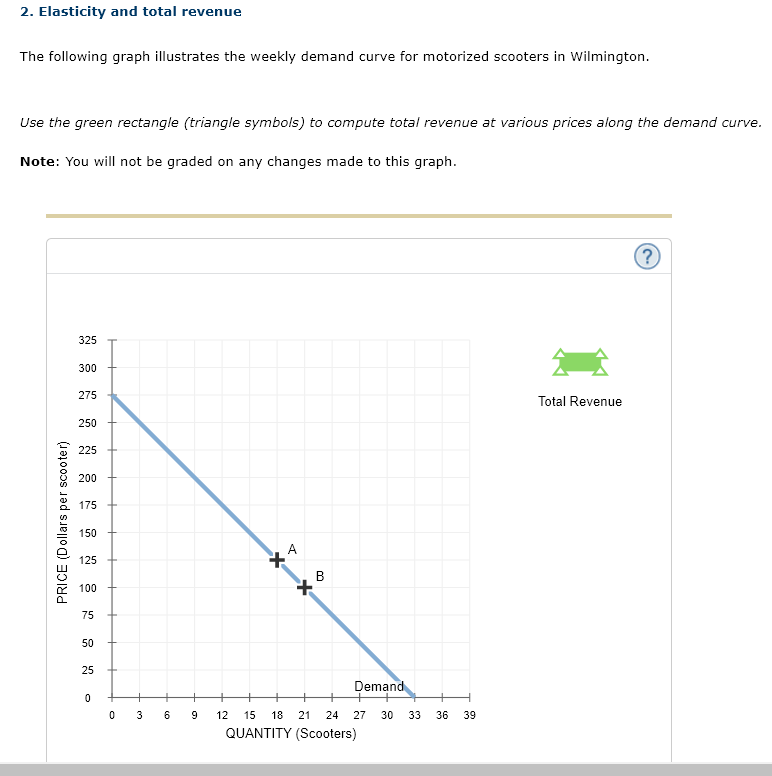 Solved 2. Elasticity and total revenue The following graph | Chegg.com