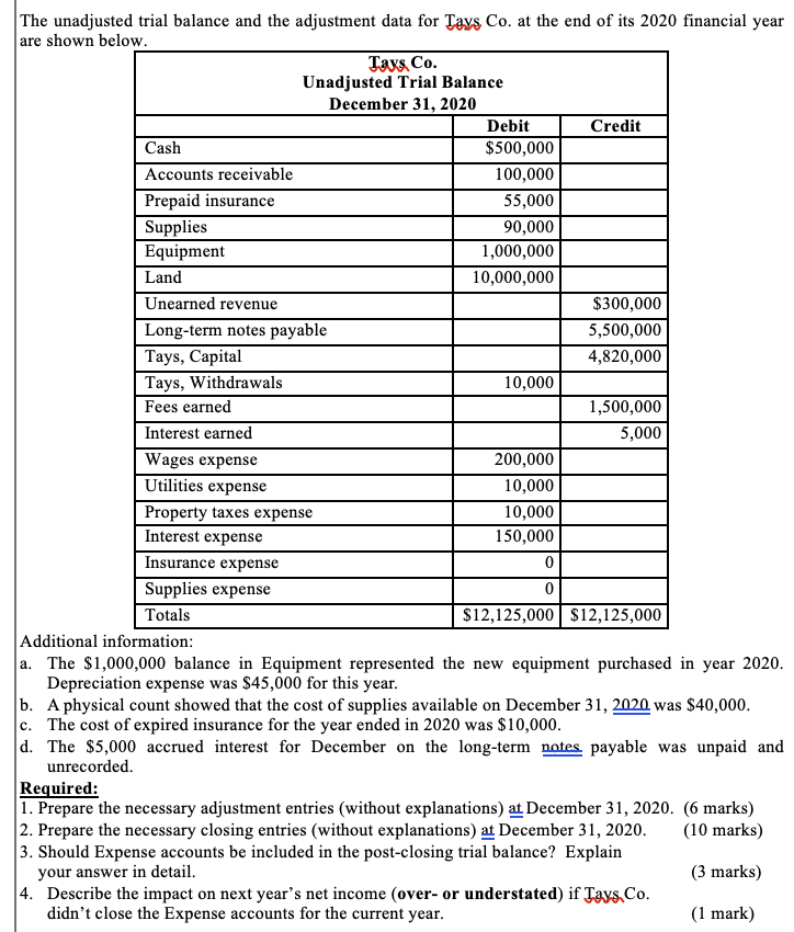 Solved The unadjusted trial balance and the adjustment data | Chegg.com