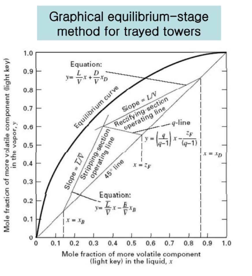 Solved Graphical equilibrium-stage method for trayed towers | Chegg.com