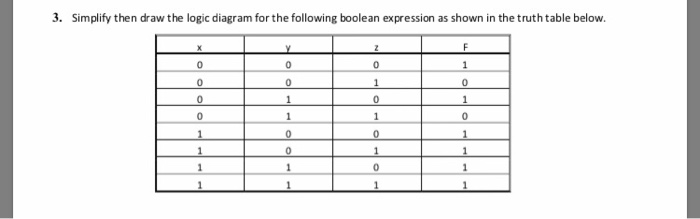 Solved 3. Simplify then draw the logic diagram for the | Chegg.com
