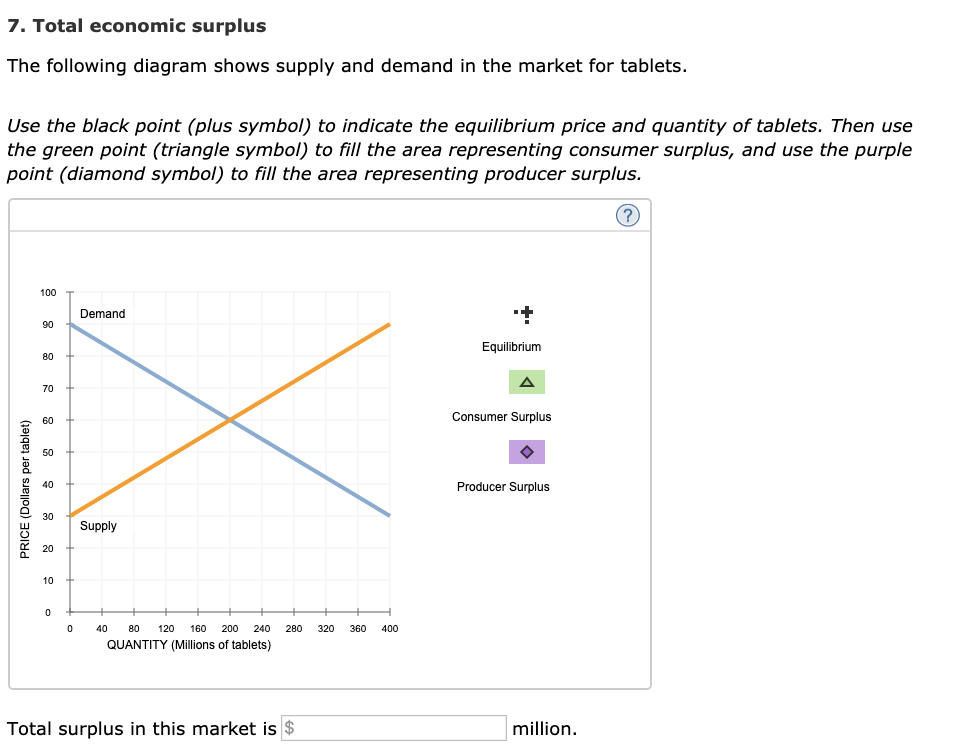 Solved 7. Total economic surplus The following diagram shows | Chegg.com