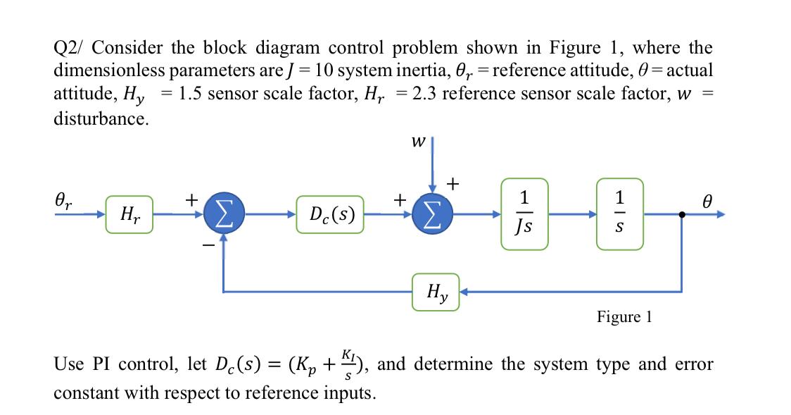 Q2/ Consider the block diagram control problem shown | Chegg.com