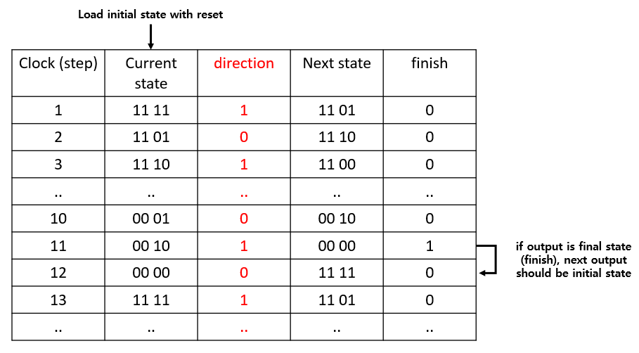 Implement the sequential logic for the Cannibal and | Chegg.com