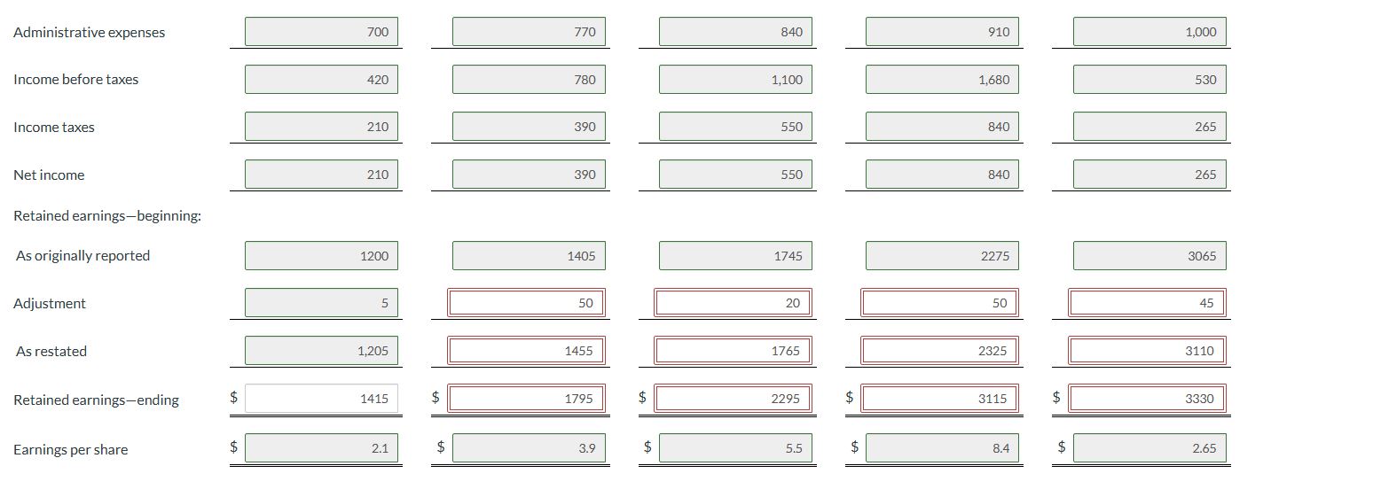 Solved The red highlighted boxes are incorrect, but I am not | Chegg.com