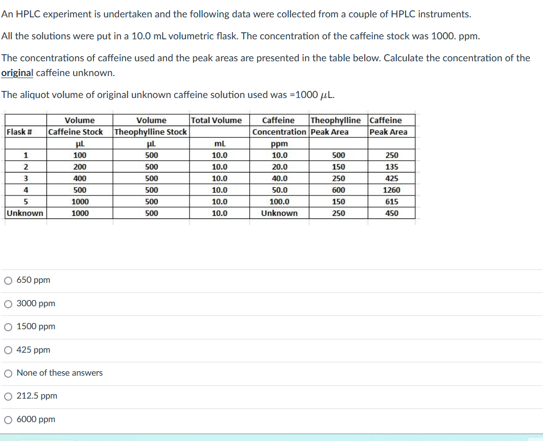 Solved An HPLC experiment is undertaken and the following | Chegg.com