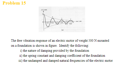 Solved Problem 15 The free vibration response of an electric | Chegg.com