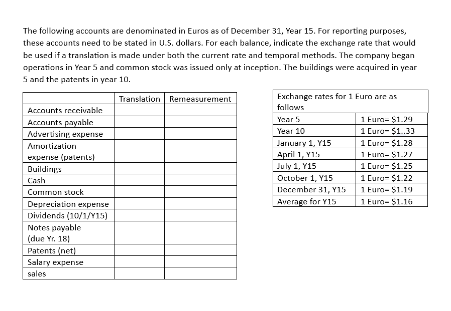Solved The following accounts are denominated in Euros as of | Chegg.com