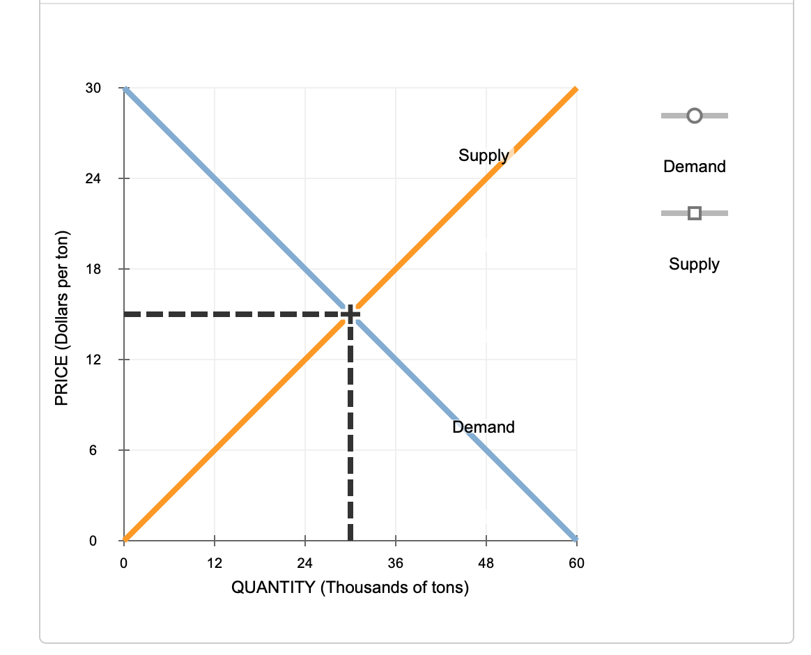 Solved The following graph illustrates the market for | Chegg.com
