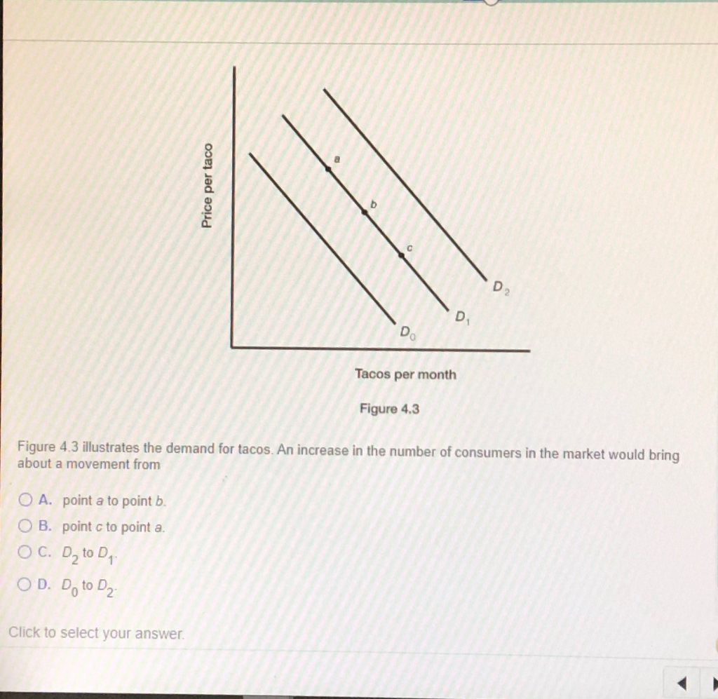 Solved Price per taco D Tacos per month Figure 4.3 Figure | Chegg.com