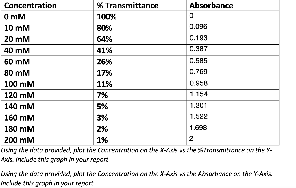 Solved A. Using the data provided, plot the Concentration on | Chegg.com