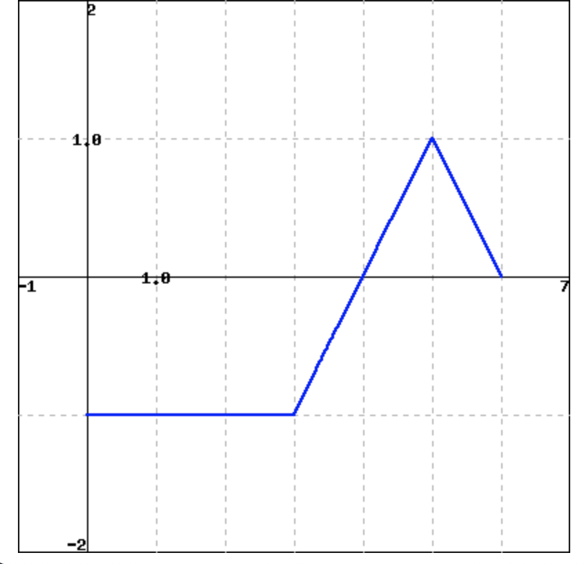 Solved (1 point) The figure below shows 𝑓 f . (Click on the | Chegg.com