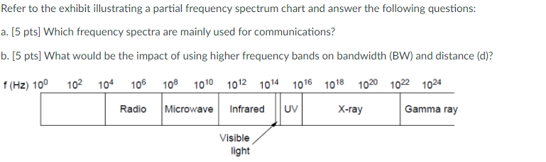 Solved Refer to the exhibit illustrating a partial frequency | Chegg.com