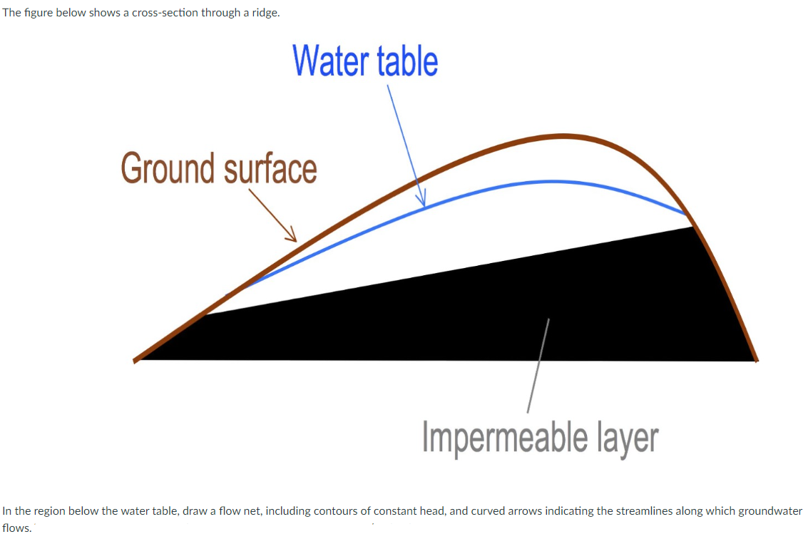 Solved The figure below shows a cross-section through a | Chegg.com
