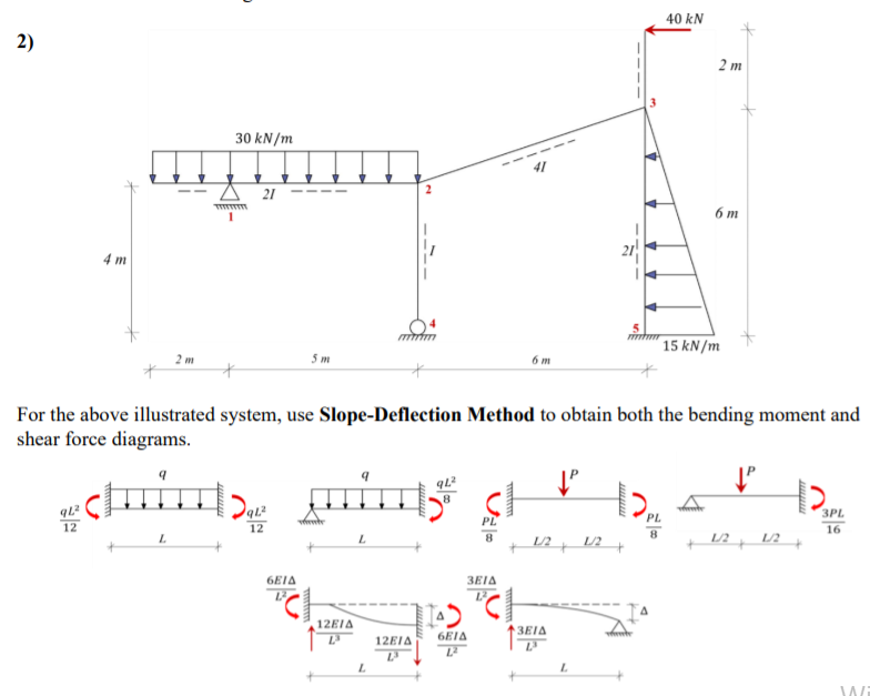 Solved 40 KN 2) 2 m 30 kN/m 21 6 m 4 m 15 kN/m 2 m 5 m 6 m + | Chegg.com