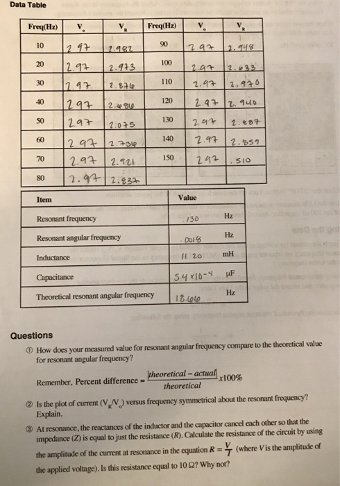 Data Table How does your measured value for resonant | Chegg.com