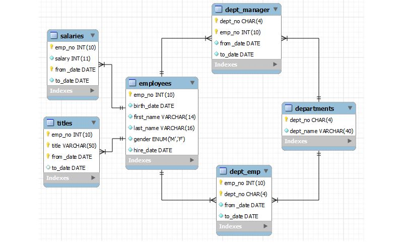 Solved I salaries emp_no INT (10) salary INT (11) from_date | Chegg.com