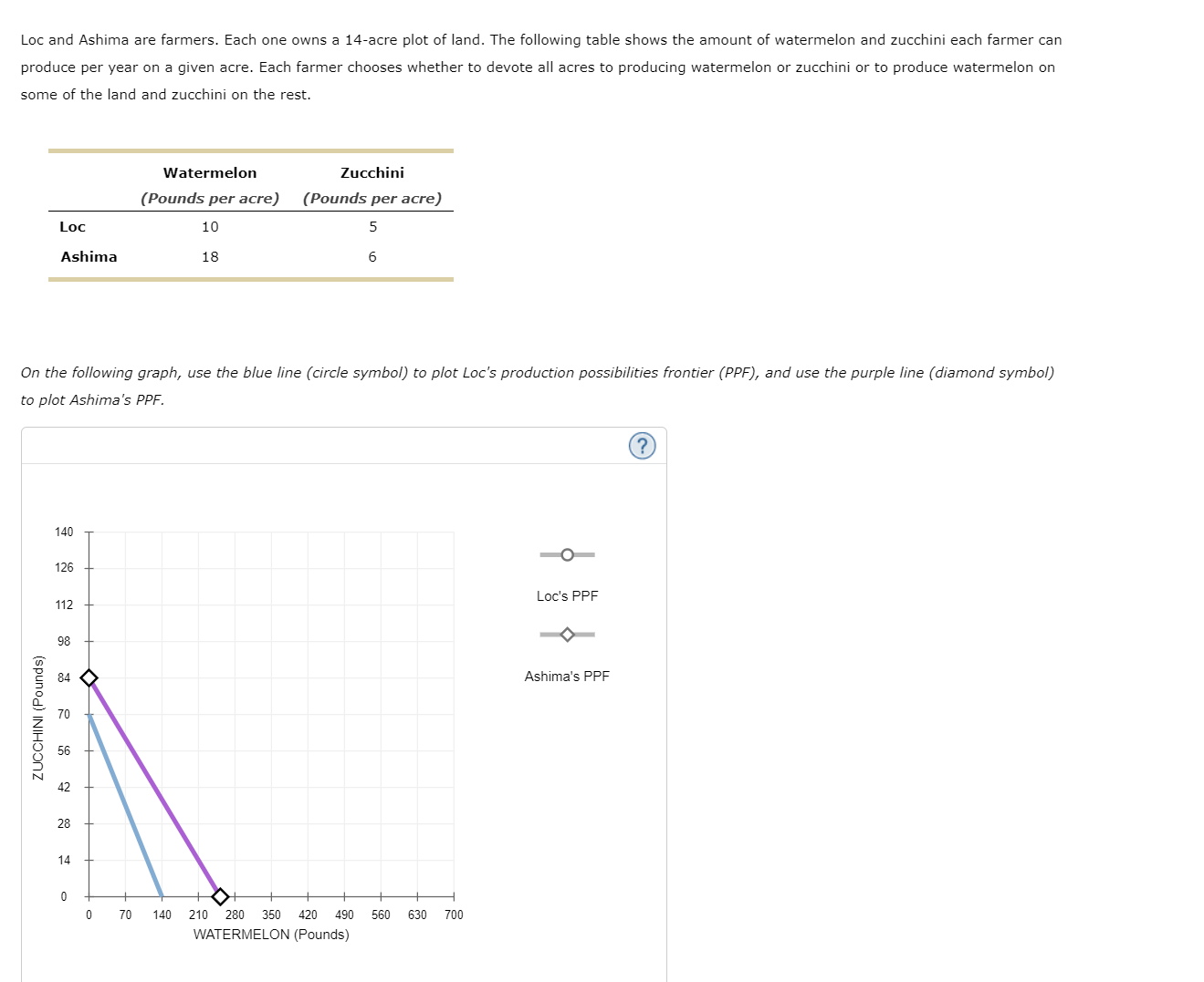 Solved Loc and Ashima are farmers. Each one owns a 14-acre | Chegg.com