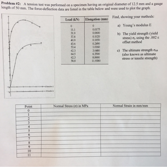 Solved A tension test was performed on a specimen having an | Chegg.com