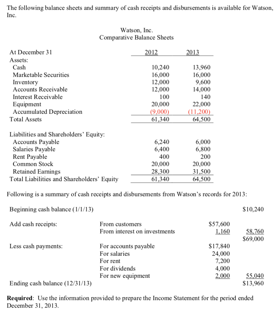 Solved The following balance sheets and summary of cash | Chegg.com