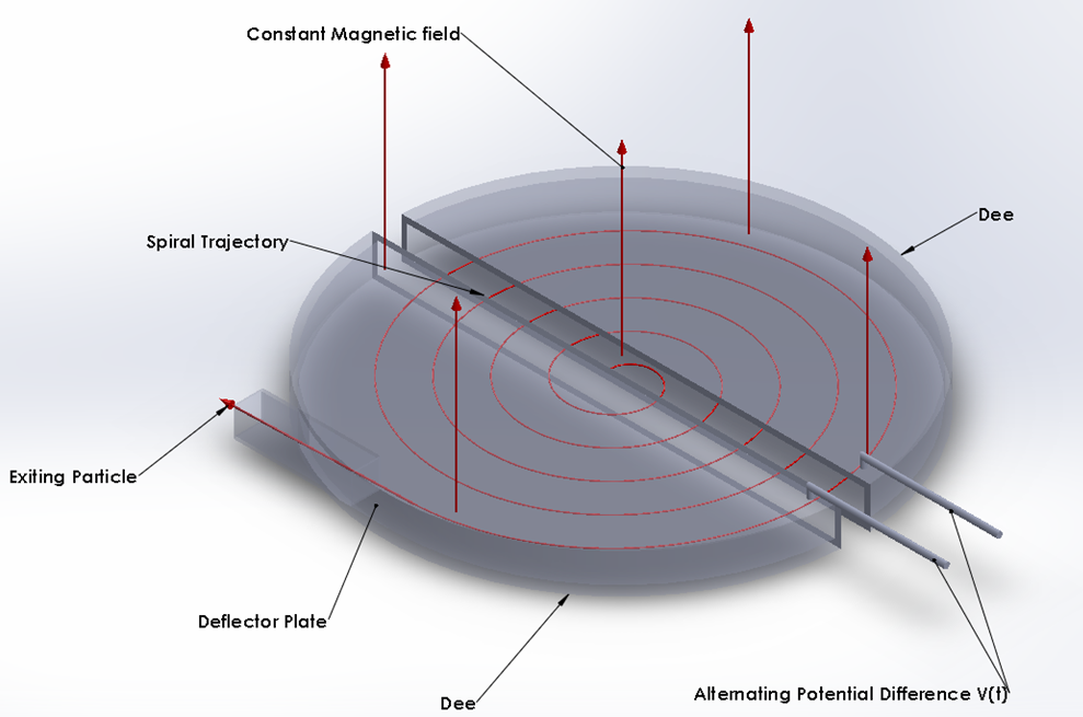Solved A cyclotron is one of the earliest particle | Chegg.com