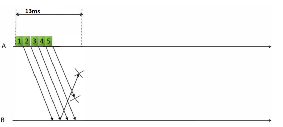 Solved 4. (20 Points) Suppose that host A sends N=8 packets | Chegg.com