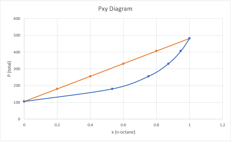 Construct binary phase diagrams for a mixture of | Chegg.com