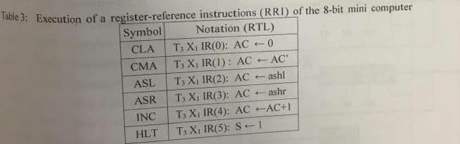 Four memory-reference instructions in the Basic | Chegg.com