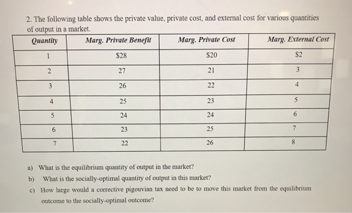 Solved 2. The following table shows the private value, | Chegg.com