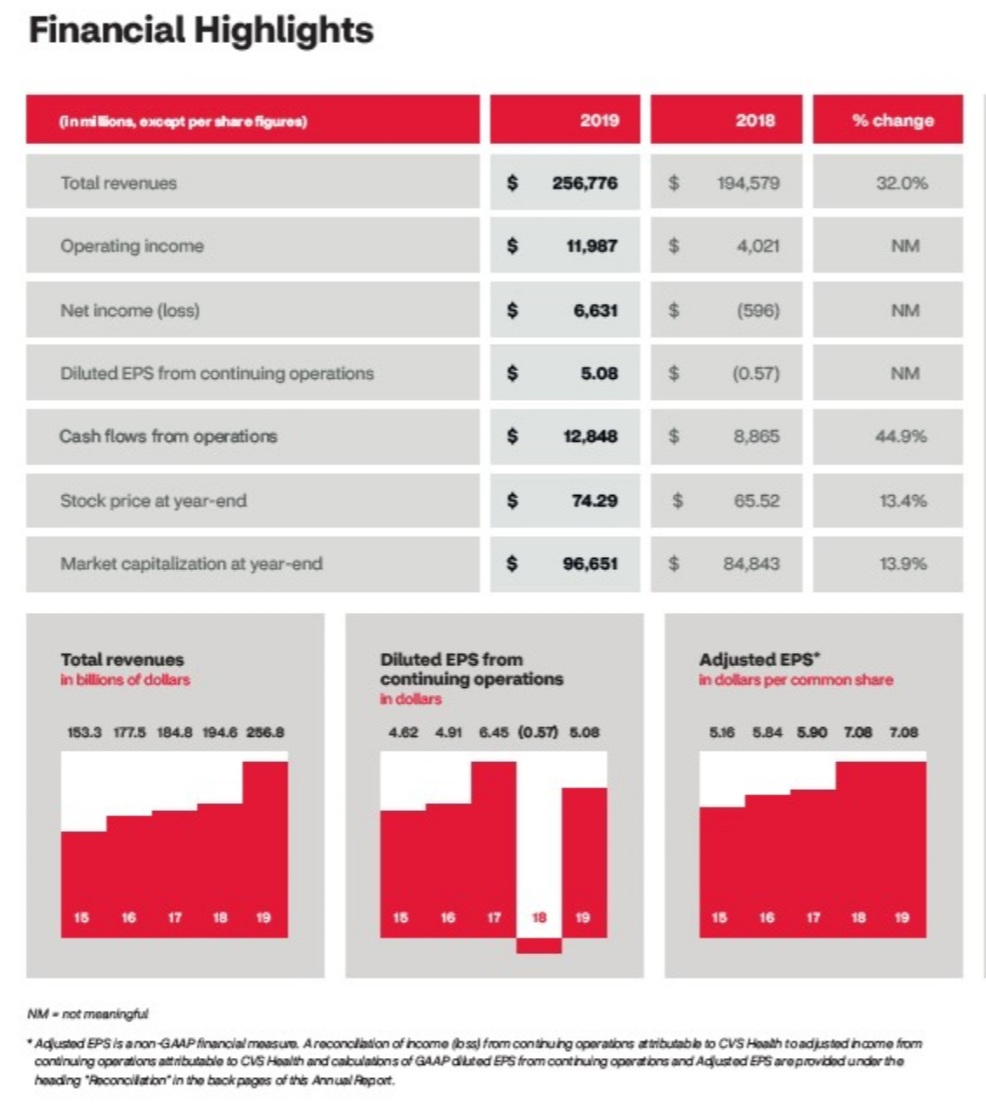 Solved CVS Pharmacy is the company financial statements | Chegg.com