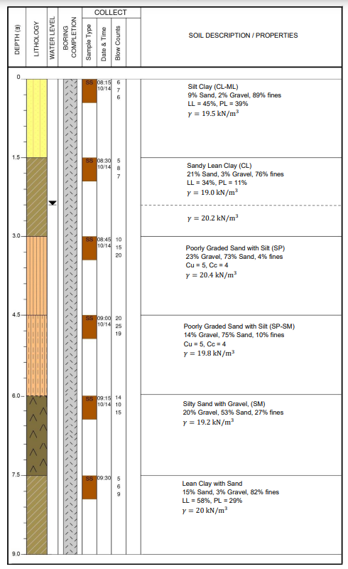 Shown is a subsoil exploration boring log for the | Chegg.com